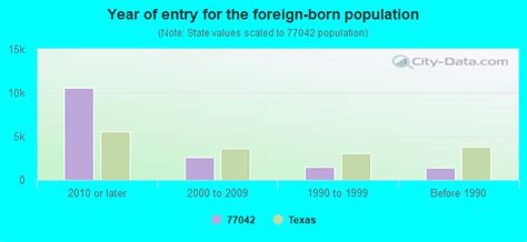 77042 Zip Code Houston Texas Profile Homes Apartments Schools Population Income
