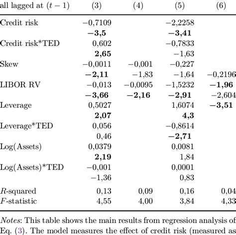 Credit Risk And Market Volatility Risk Measure Download Table