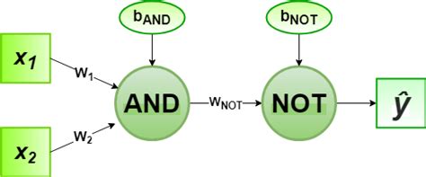 Implementation Of Perceptron Algorithm For Nand Logic Gate With 2 Bit