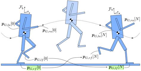 논문 리뷰 Realtime Limb Trajectory Optimization For Humanoid Running Through Centroidal Angular