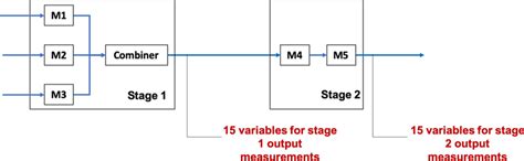Process Flow Representing The Multi Stage Continuous Flow Production System Download