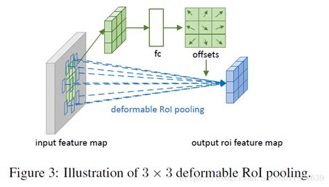 Deformable Convnets Part4：deformable Convolutional Networks论文解读调用deeplab Deformableconvolution