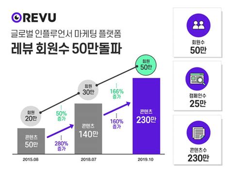 인플루언서 마케팅 플랫폼 레뷰 누적 회원수 50만명 돌파 전자신문