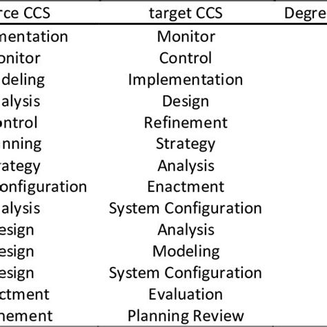 Selected BPM Lifecycles And Their Respective Cycle Steps Download Scientific Diagram