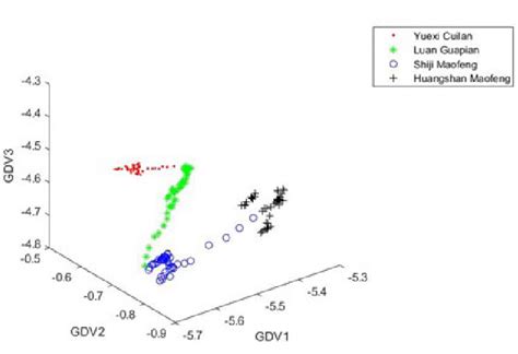 the scores plot of gsvd download scientific diagram
