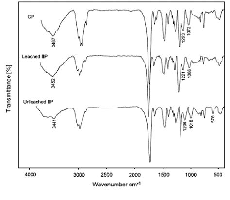Ft Ir Spectra Of Cp Unleached Iip And Leached Iip Download
