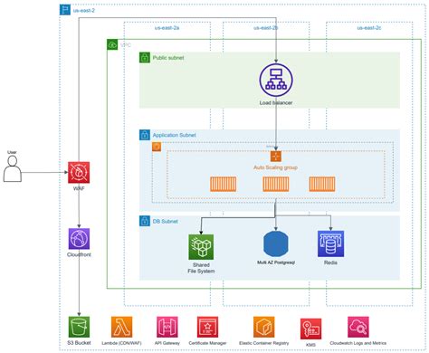 Seamless Deployment Of Microsoft Ad Sql Server And Iis On Aws With