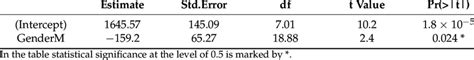 Fixed Effects Of Gender On F Download Scientific Diagram