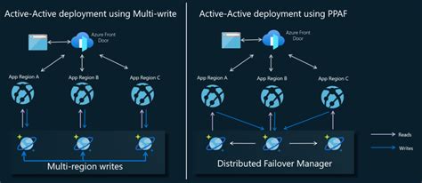 Elevating Azure Cosmos Db Resilience With Per Partition Automatic