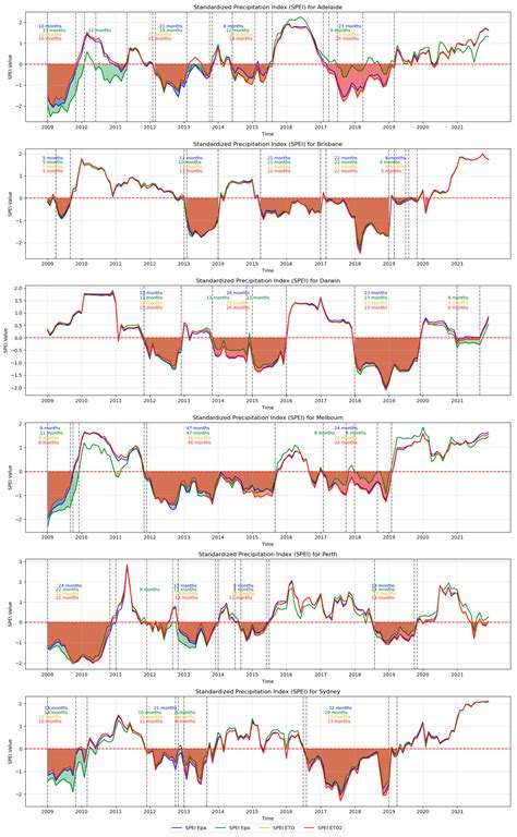 unravelling the drought variance using machine learning methods in six