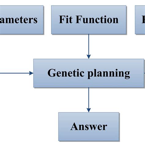 The General Form Of The Initial Steps Of Gene Expression Programming Download Scientific