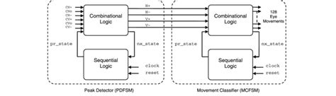 Block Diagram For Modeling Of Physical Device For Eog Signal