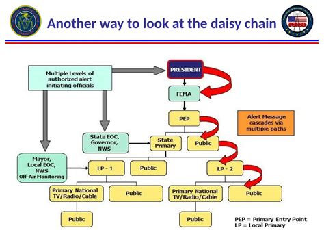 A Guide To The Emergency Alert System Eas And Wireless Emergency Alert Wea System Pptx