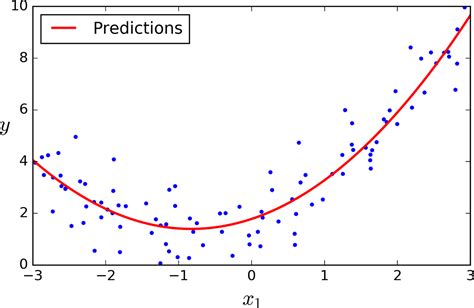 machine learning — prediction algorithms — polynomial regression — part