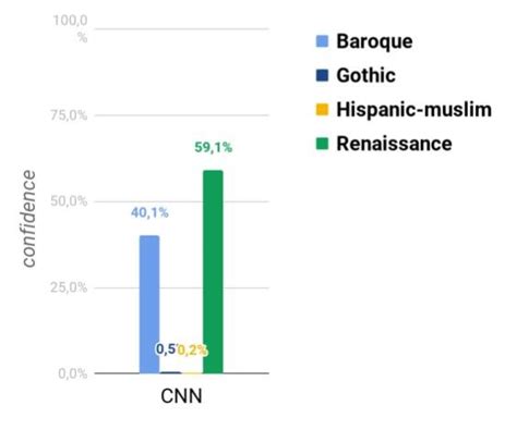 Examples Of Architectural Style Classification In Monument Facades Download Scientific Diagram