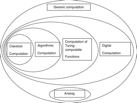 types of computation and their relations of class inclusion once