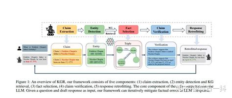 通过自主知识图谱的修复来缓解大语言模型的幻觉 知乎