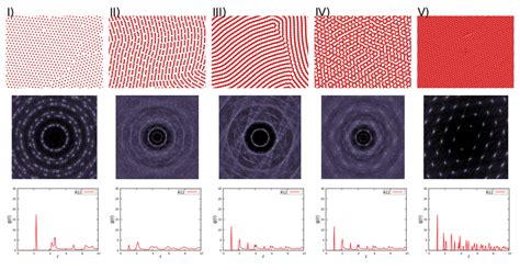 Mesophases For A 1 12 Typical Snapshots Of Colloidal Particles
