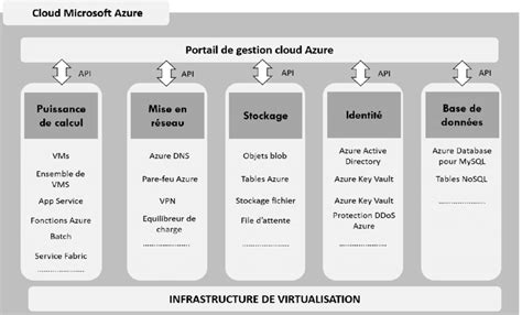 Architecture Microsoft Azure Download Scientific Diagram