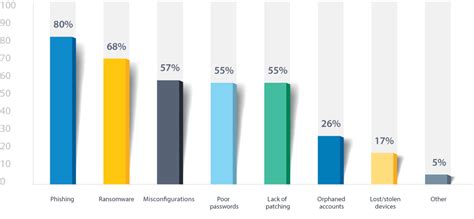 Common Security Concerns And How To Reduce Your Risk Core Security