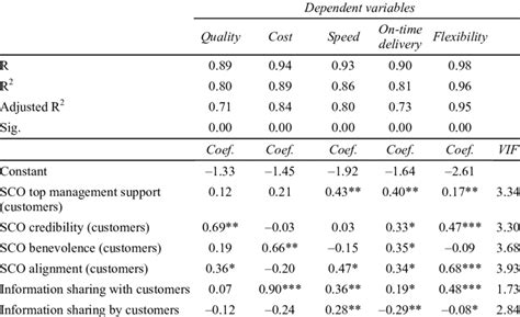 Regression Analysis With Downstream Scm Download Scientific Diagram