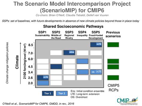 Ppt Cmip6 Overview Advancing Climate Science Understanding