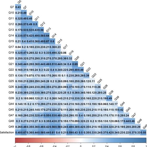 Correlation Matrix Of Information Needs Questions And Patient