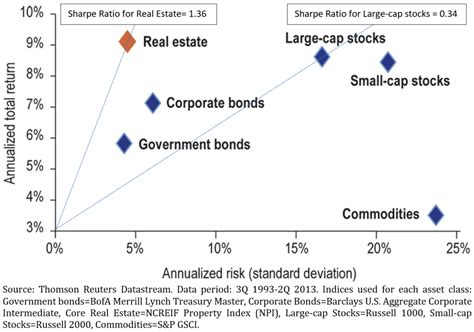 Risk Versus Return Green Bison Capital Llc