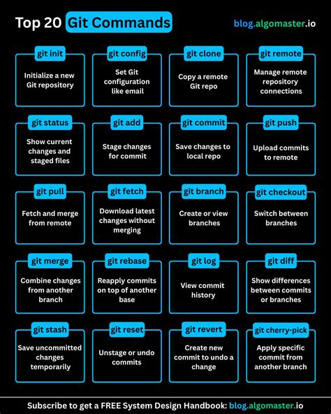 Git Is Easy Actually Once You Learn These 20 Commands 1 𝐠𝐢𝐭 𝐢𝐧𝐢𝐭