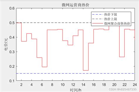 《基于主从博弈理论的共享储能与综合能源微网优化运行研究》复现 Csdn博客 《基于主从博弈理论的共享储能与综合能源微网优化运行研究》复现 Csdn博客