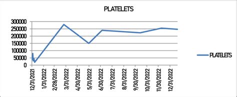 Graphical Representation Of Platelet Count Download Scientific Diagram