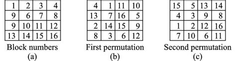 example of block permutations download scientific diagram
