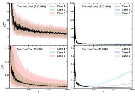 The Angular Power Spectra Of Simulated Thermal Dust And Synchrotron