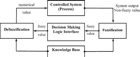 The Basic Configuration Of A Fuzzy Logic Controller Download