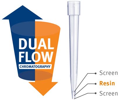 High Throughput Protein Purification Strategies