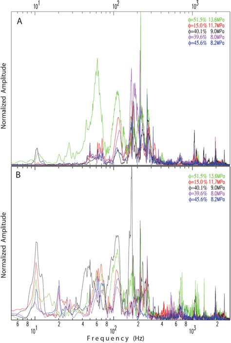 Amplitude Spectra Of Five Fragmentation Experiments A Signals Download Scientific Diagram