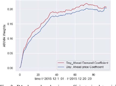 Figure 3 From Bayesian Time Series Analysis To Predict Real Time Smart
