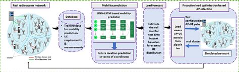 Figure 1 From Lstm Based Proactive Access Point Selection And Mobility Load Balancing For Ultra