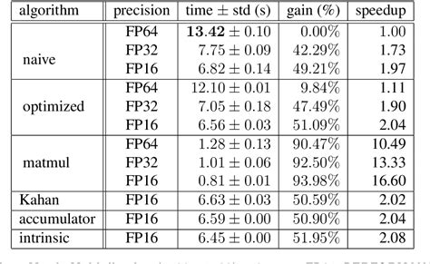 Table 1 From Mixed Precision Applied On Common Mathematical Procedures Over Gpu Semantic Scholar