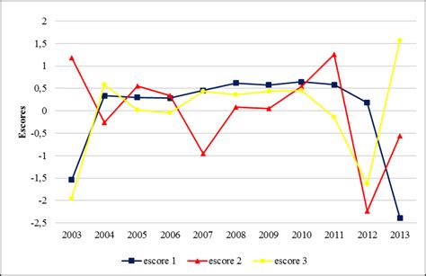 Principal Components Of The First Three Common Spatial Factors