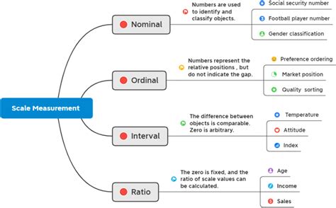 Mind Map For Knowledge Points Related To Scale Measurement Download Scientific Diagram