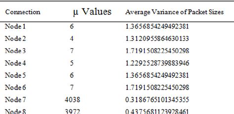 Table 41 From Network Intrusion Detection And Countermeasure Selection In Virtual Network