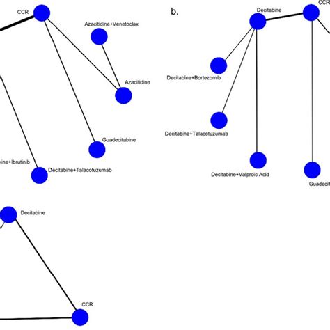 Network Plot Network Of Interventional Treatments Comparing Types Of