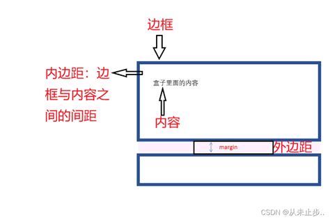 css盒子模型