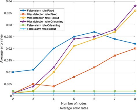 Performance Comparison In Average Error Rates While Varying Number Of Nodes Download
