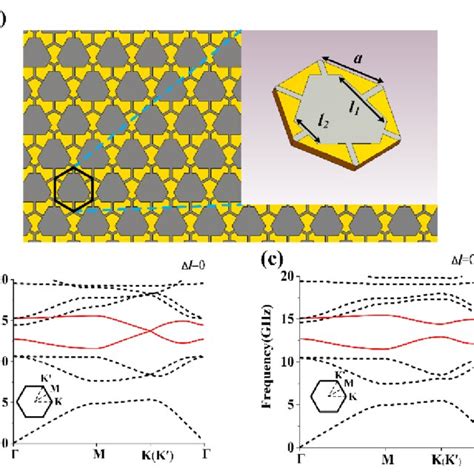 Geometry And Band Structure Of The Planar Valley Ptis A Top View Of