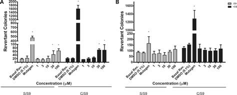 Mutagenicity Assay By Ames Test Of Compound Ysl 109 A In Strain Ta 98