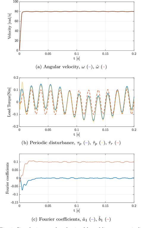 Figure 2 From Isolation And Identification Of Periodic Disturbances In BLDC Motors Semantic