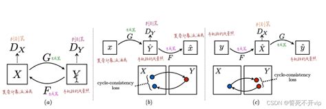 Cyclegan详解cyclegan结构特点 Csdn博客