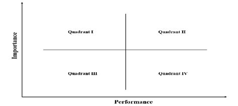 Grid Quadrant Of Importance Performance Analysis Download Scientific Diagram